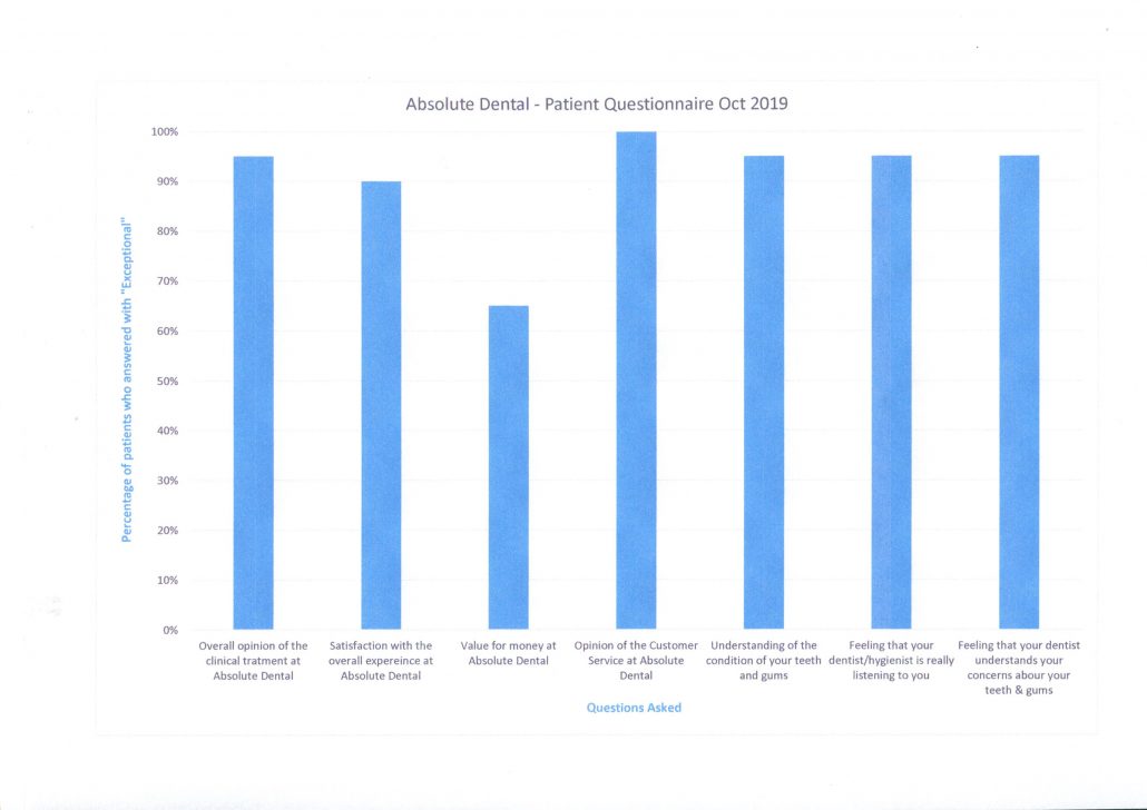 October 2019 Patient Satisfaction Questionnaire - Absolute Dental ...
